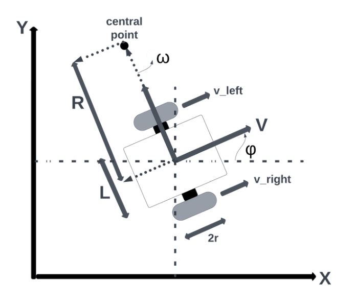 Kinematic Modelling for Mobile Robots - The Robotics Space